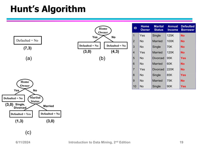 Classification Slides and decision tree .ppt
