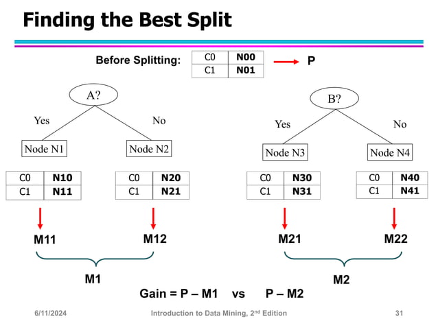 Classification Slides and decision tree .ppt