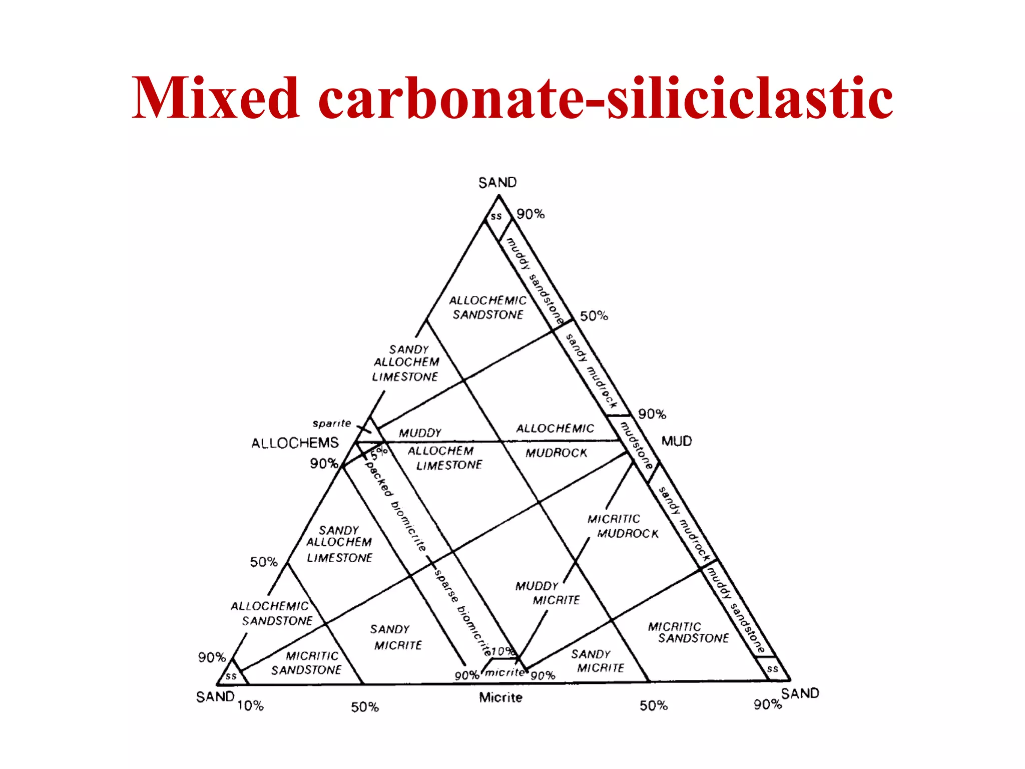 Classifications of carbonate rocks | PDF