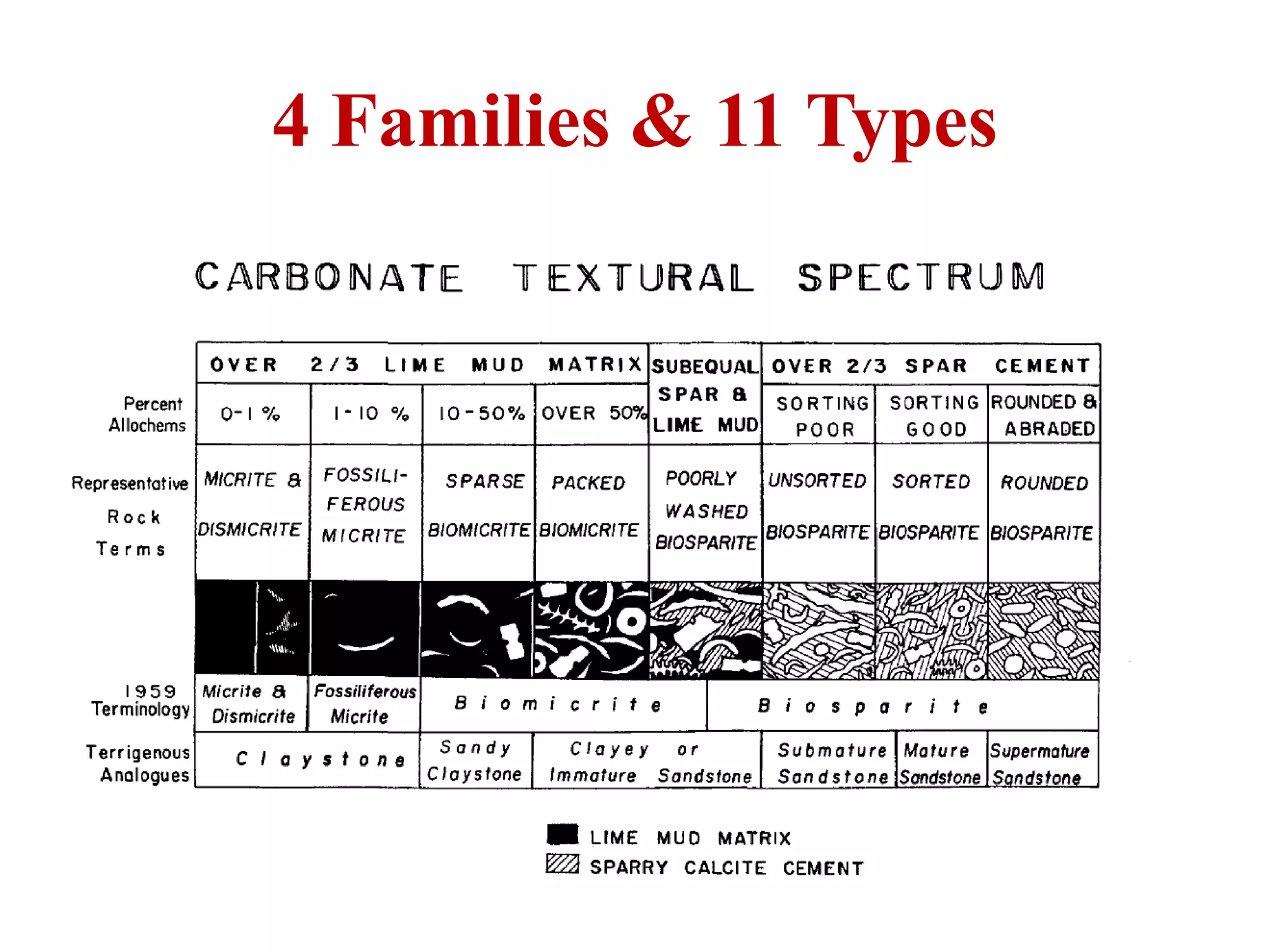 Classifications of carbonate rocks | PDF