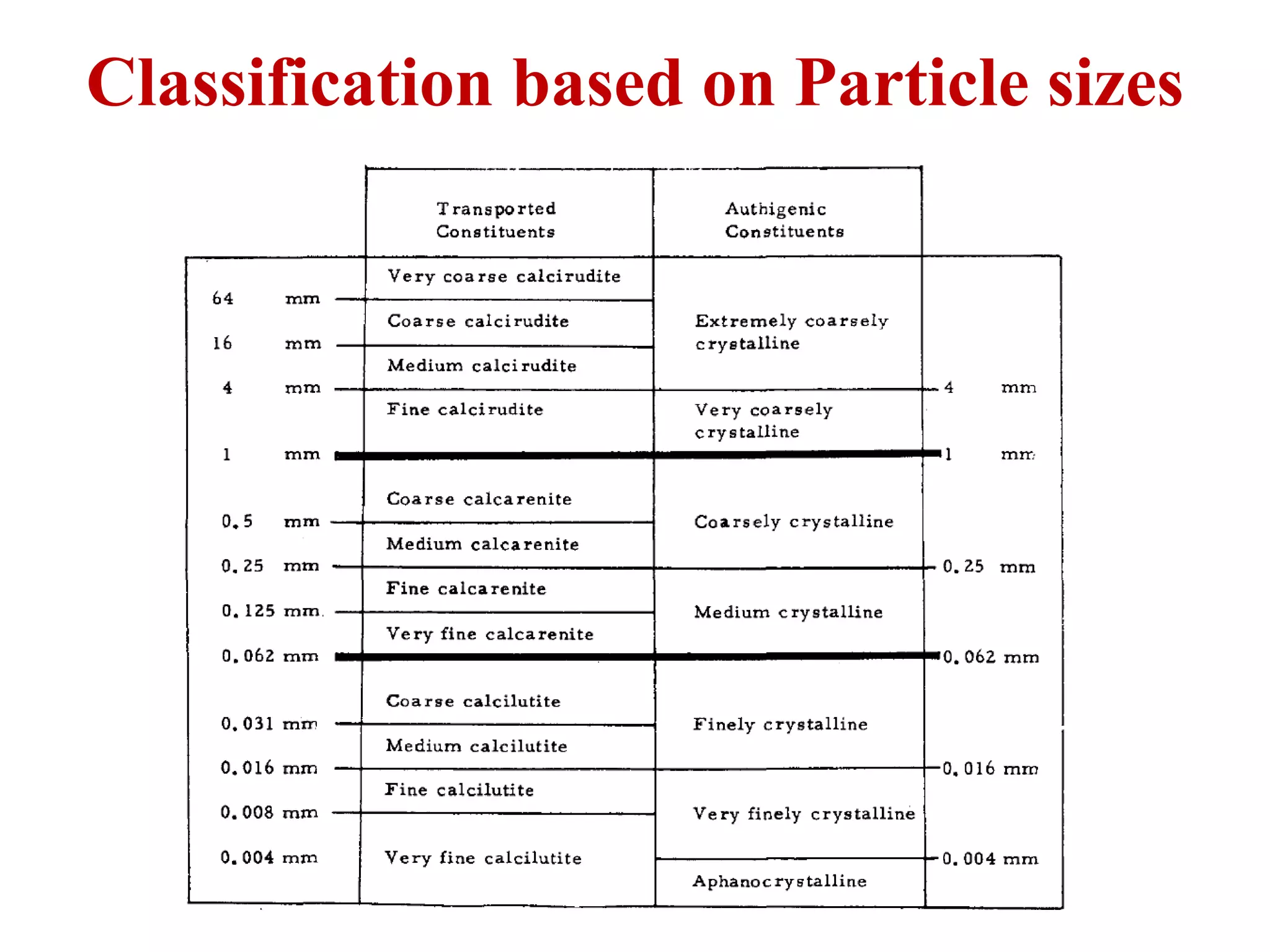 Classifications of carbonate rocks | PDF