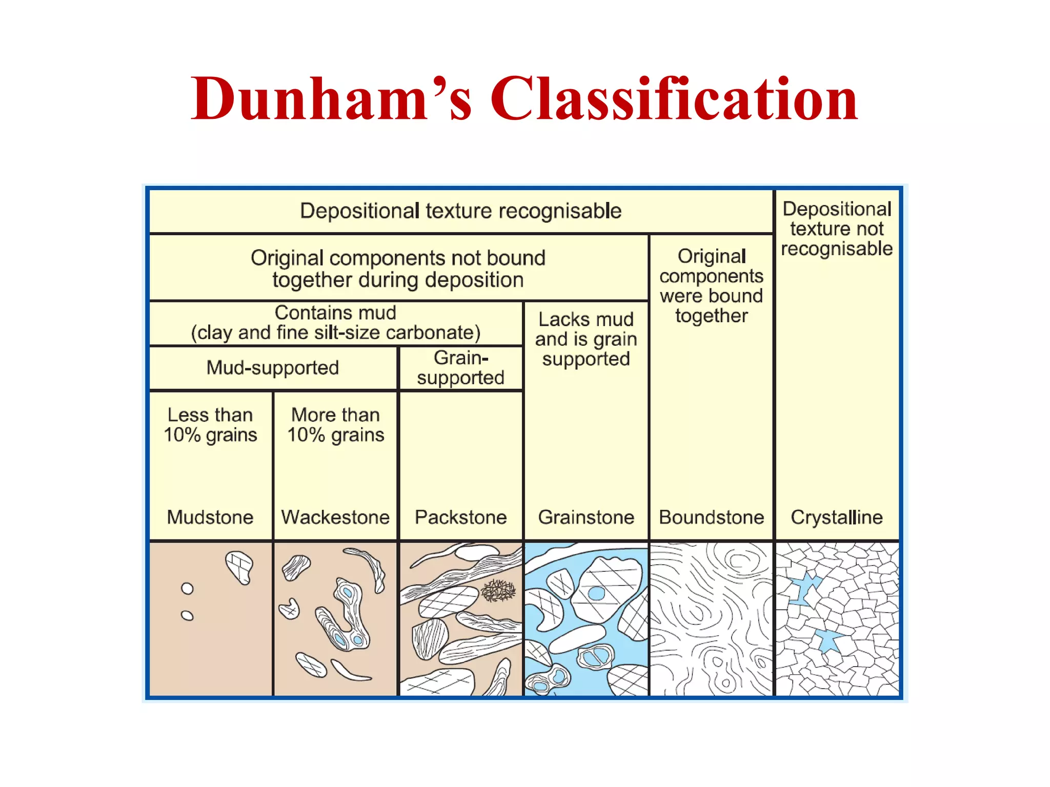 Classifications of carbonate rocks | PDF