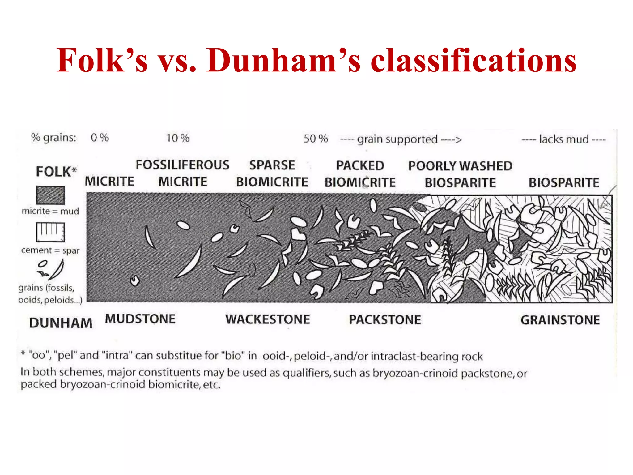 Classifications of carbonate rocks | PDF