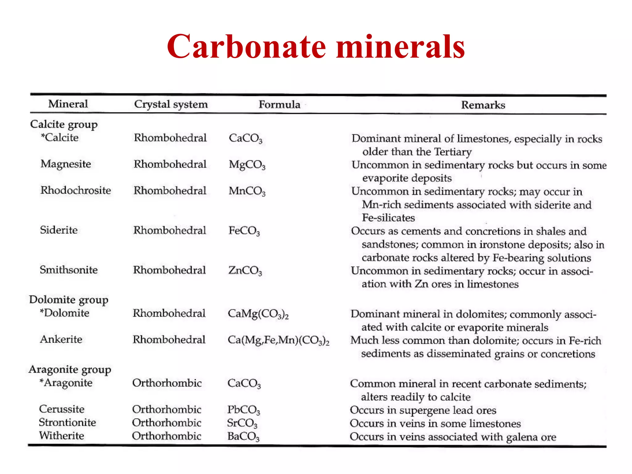 Classifications of carbonate rocks | PDF