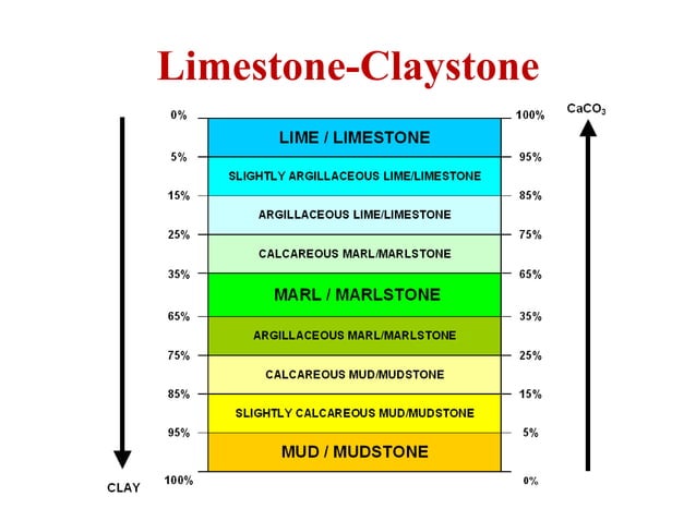 Classifications of carbonate rocks | PDF