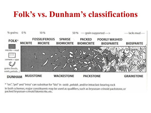 Classifications of carbonate rocks | PDF