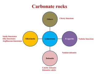 Classifications of carbonate rocks | PDF