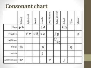 Classifications of consonants | PPTX