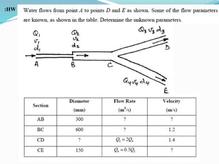 Classifications of Fluids flow types.pptx