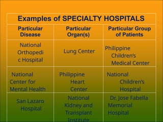 Classifications of hospitalsssssssssssss | PPTX