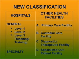 Classifications of hospitalsssssssssssss | PPTX