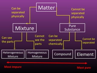 Classifications of Matter | PPT