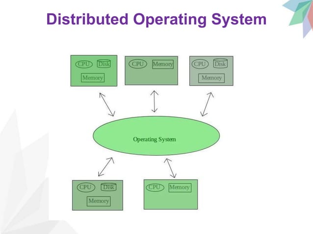 Classifications of OS.pptx | Operating Systems | Computer Software and Applications