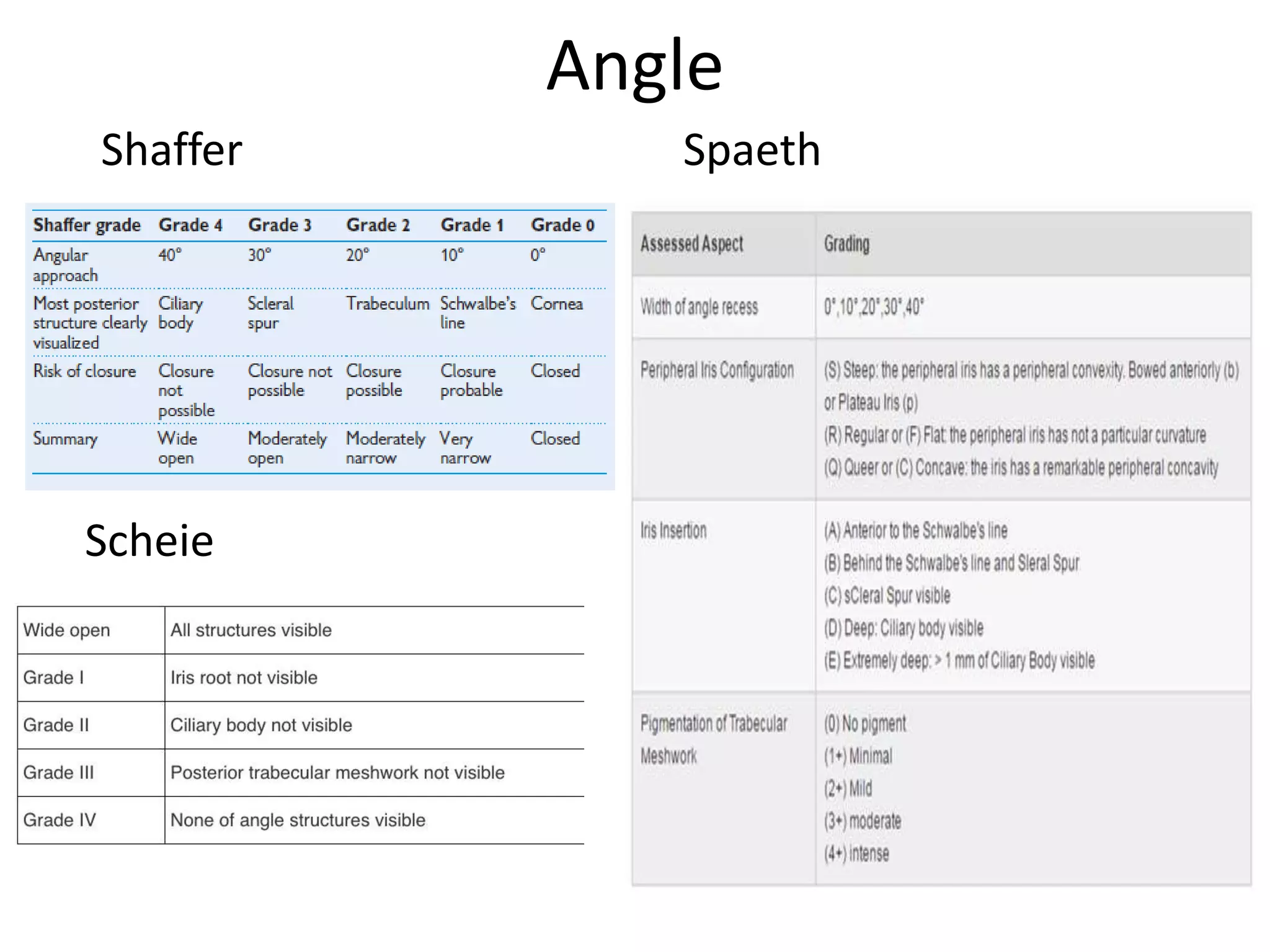 Classification Staging Grading in Ophthalmology | PPTX