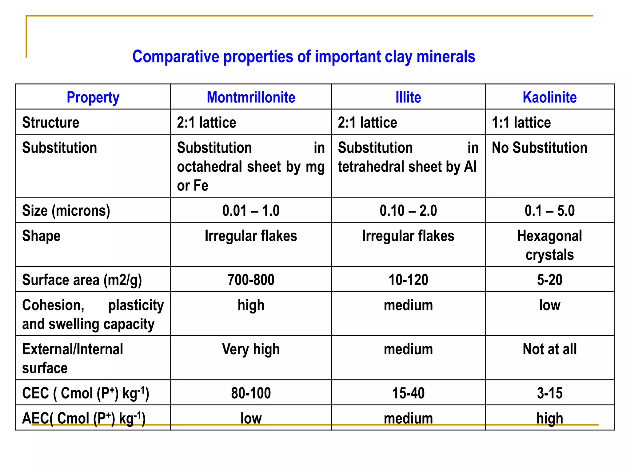 CLASSIFICATION, STRUCTURE, CHEMICAL COMPOSITION AND PROPERTIES OF CLAY ...