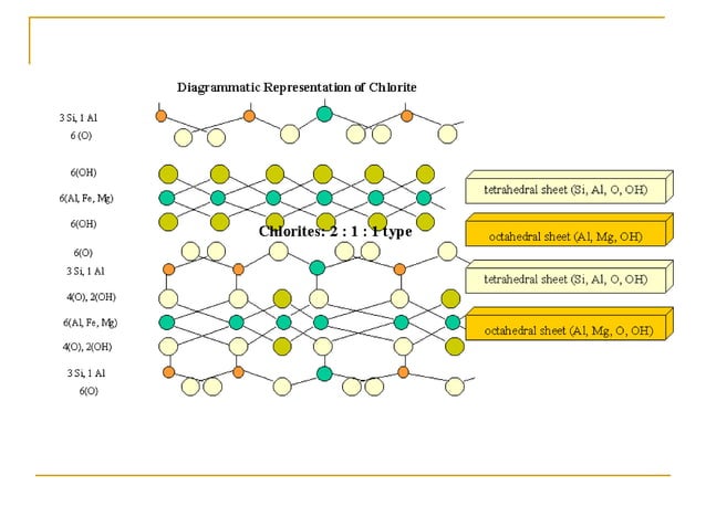 CLASSIFICATION, STRUCTURE, CHEMICAL COMPOSITION AND PROPERTIES OF CLAY ...