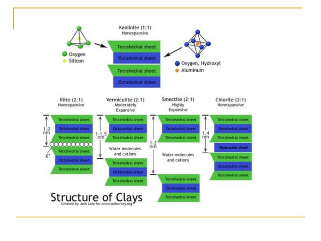 CLASSIFICATION, STRUCTURE, CHEMICAL COMPOSITION AND PROPERTIES OF CLAY ...