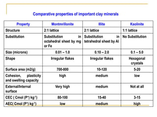 CLASSIFICATION, STRUCTURE, CHEMICAL COMPOSITION AND PROPERTIES OF CLAY ...