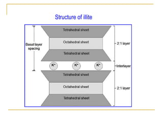 Illite Structure