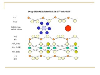 Vermiculite Structure