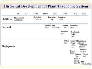 CLASSIFICATION SYSTEMS IN PLANTS | PPTX