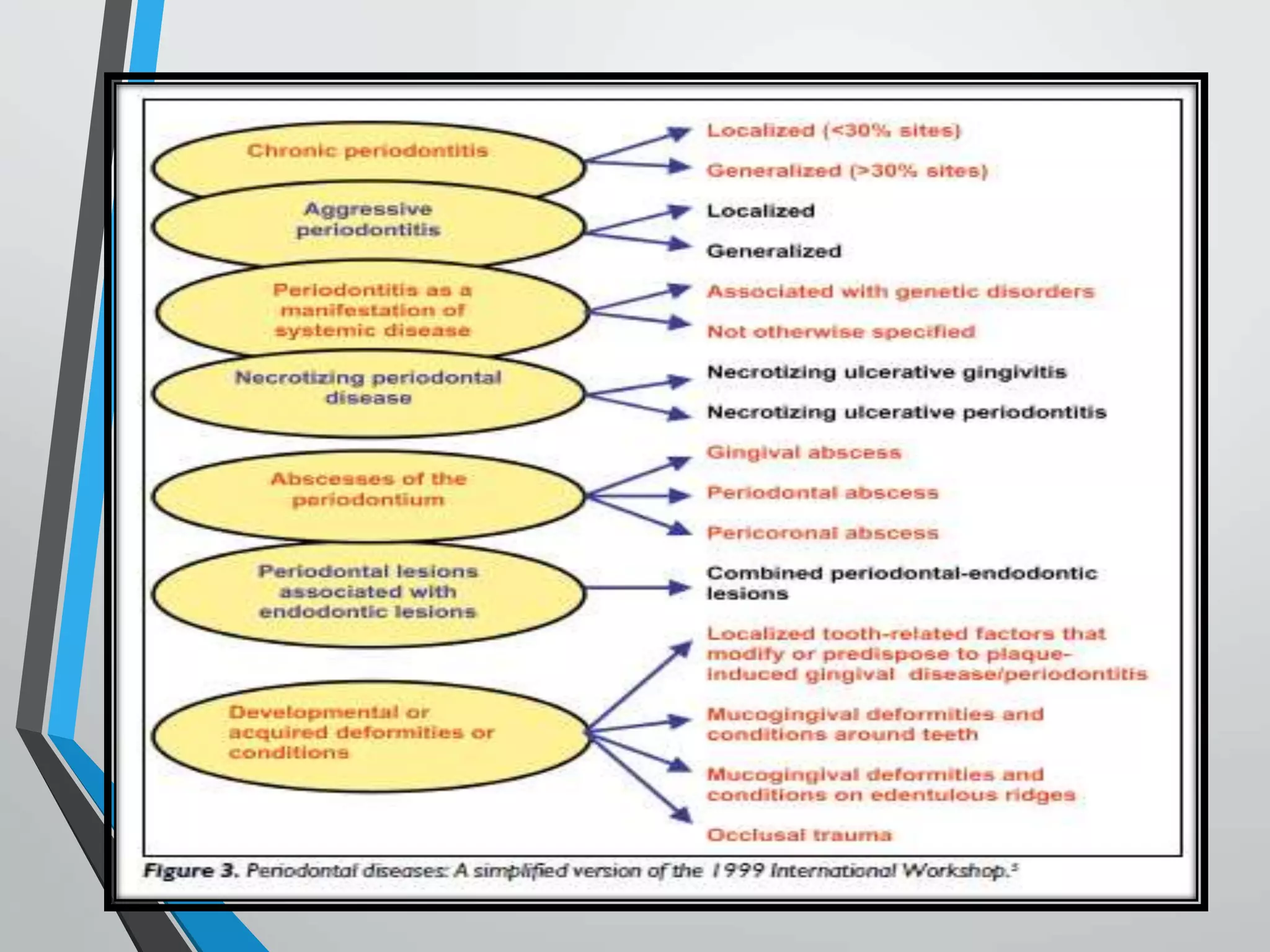 Classification Systems of Periodontal Diseases | PPTX
