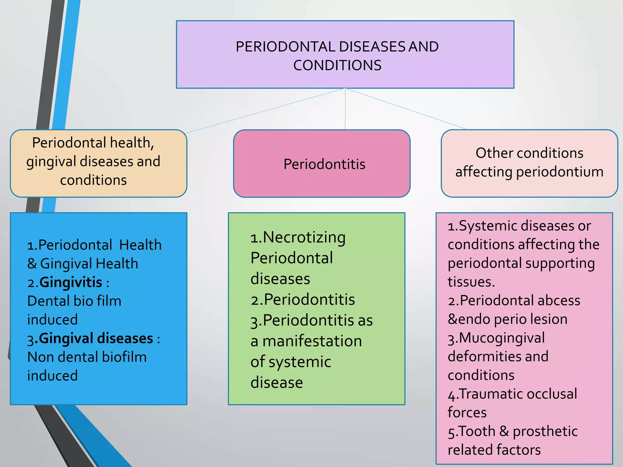 Classification Systems of Periodontal Diseases | PPTX