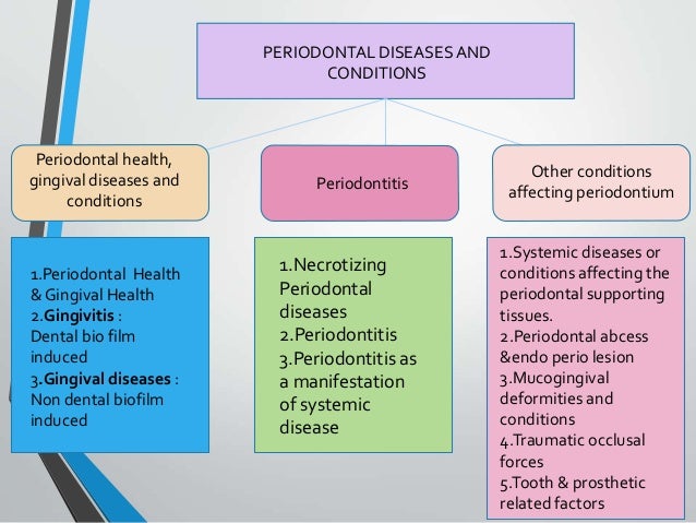 Classification Systems of Periodontal Diseases