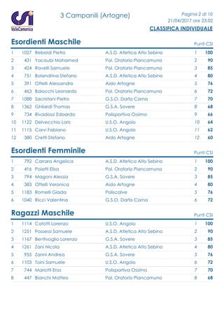 Coppa Camunia 2017 - Classifiche individuali Tre campanili | PDF