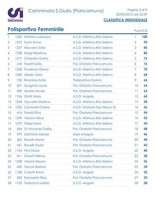 Classifiche Individuali s.Giulia 2015 | PDF