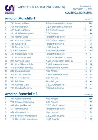Classifiche Individuali s.Giulia 2015 | PDF