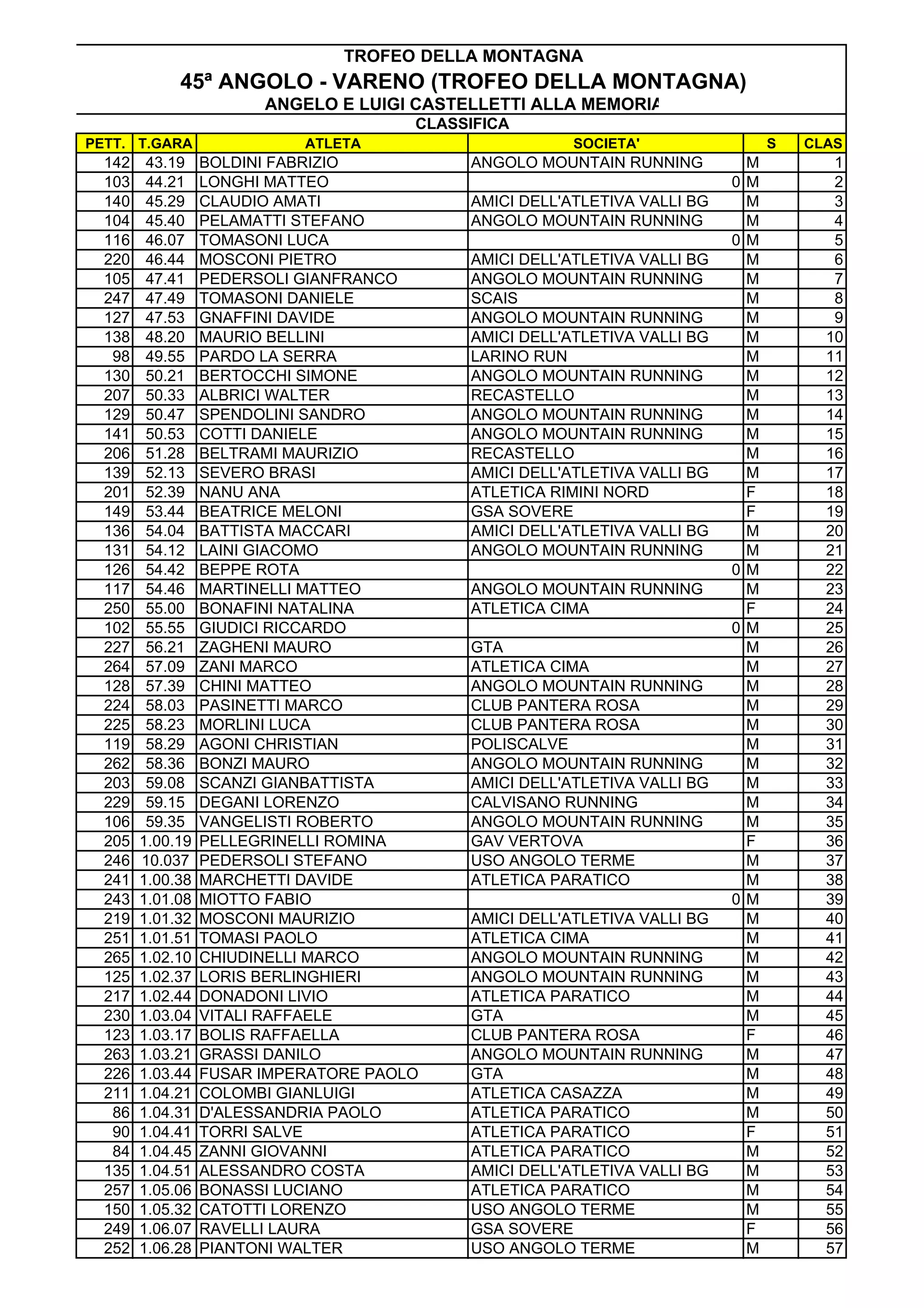 Classifica generale Trofeo della montagna Angolo-Vareno 2019 | PDF