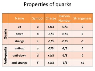 Classifying particles | PPTX | Physics | Science
