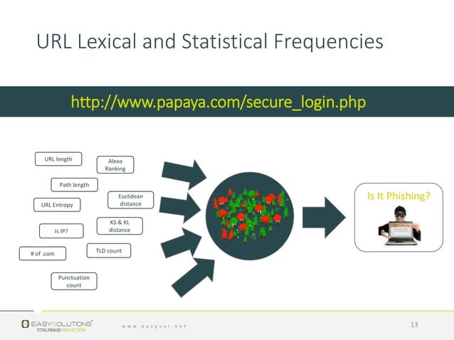 Classifying Phishing URLs Using Recurrent Neural Networks | PPT