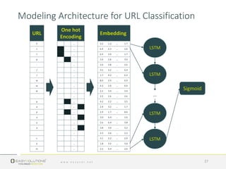 Classifying Phishing URLs Using Recurrent Neural Networks | PPT