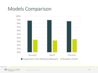 Classifying Phishing URLs Using Recurrent Neural Networks | PPT