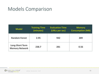 Classifying Phishing URLs Using Recurrent Neural Networks | PPT