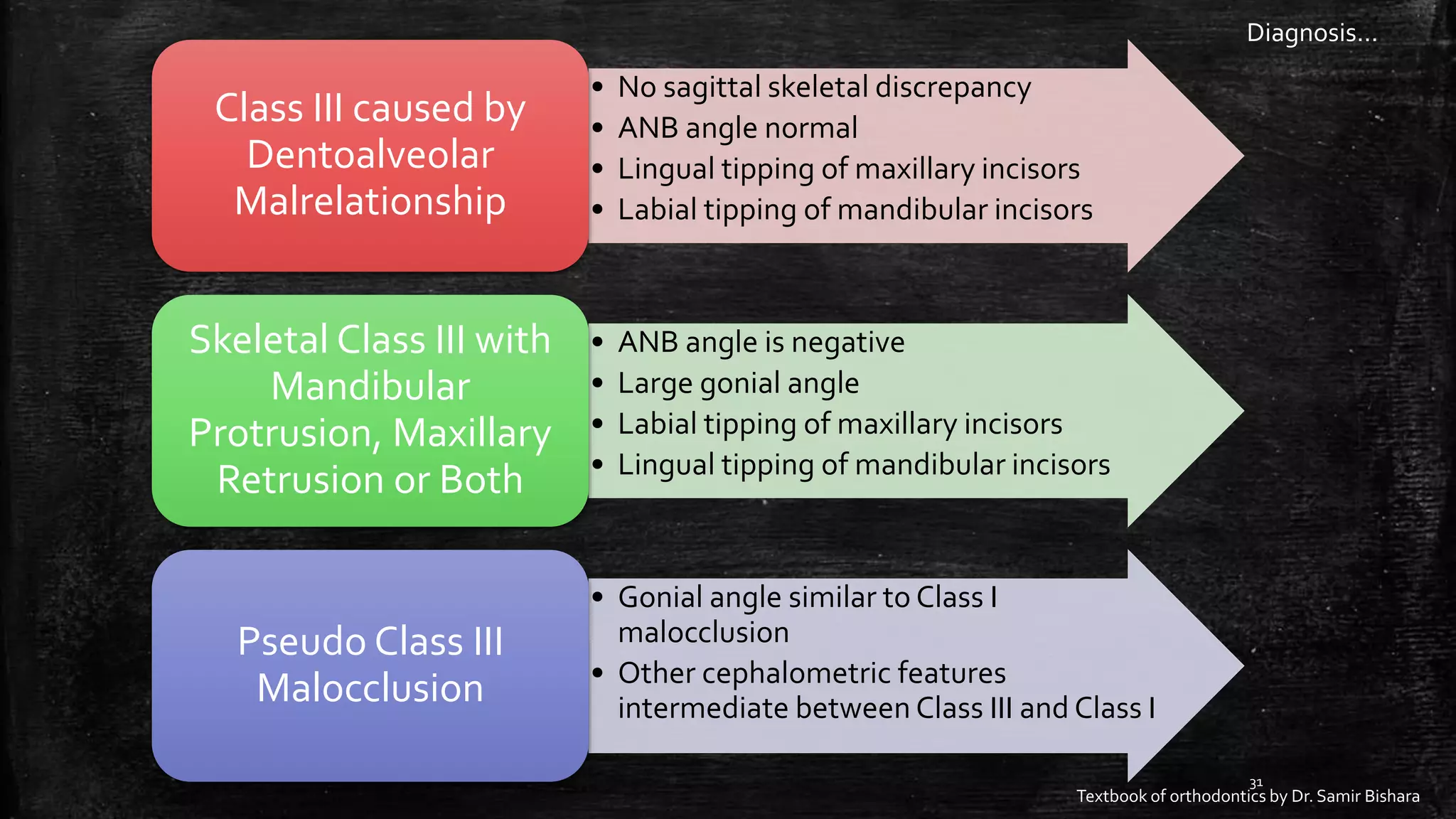 Class III malocclusion seminar | PPTX