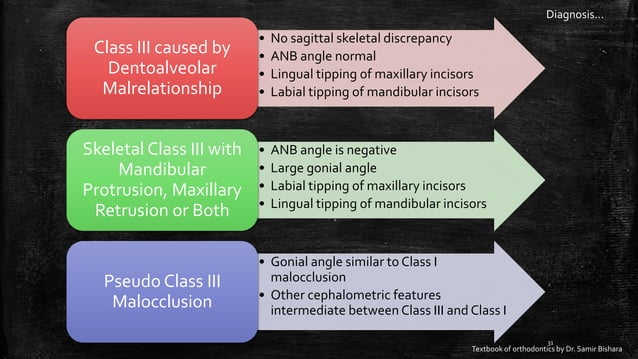 Class III malocclusion seminar | PPTX | Dental Health | Diseases and ...