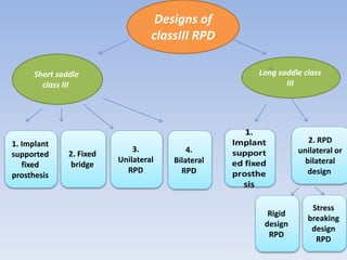 Class iii rpd | PPTX