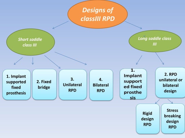 Class iii rpd | PPTX