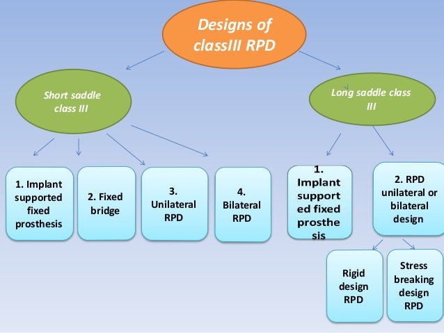 Class Iii Rpd