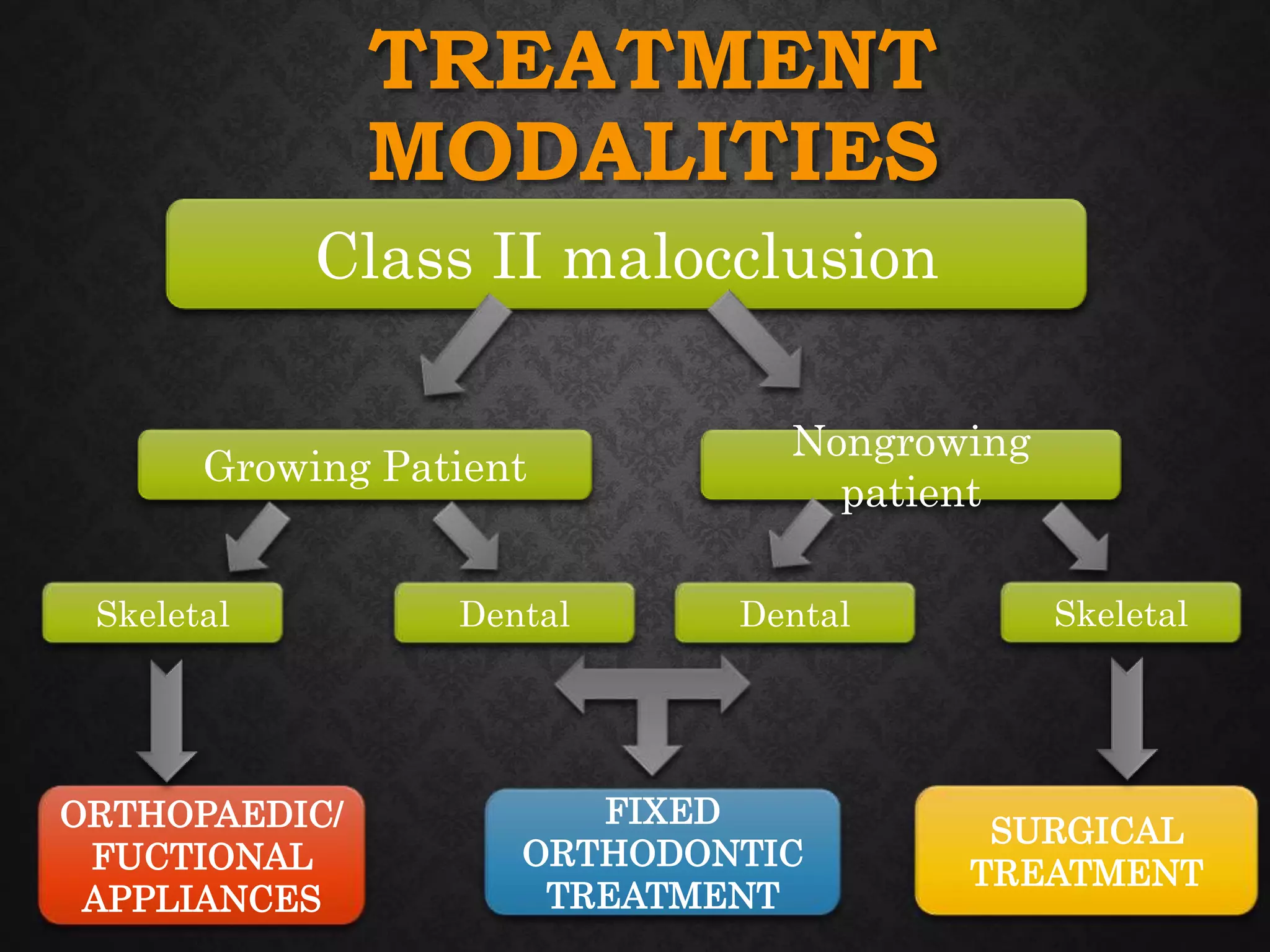 Class ii malocclusion | PPTX