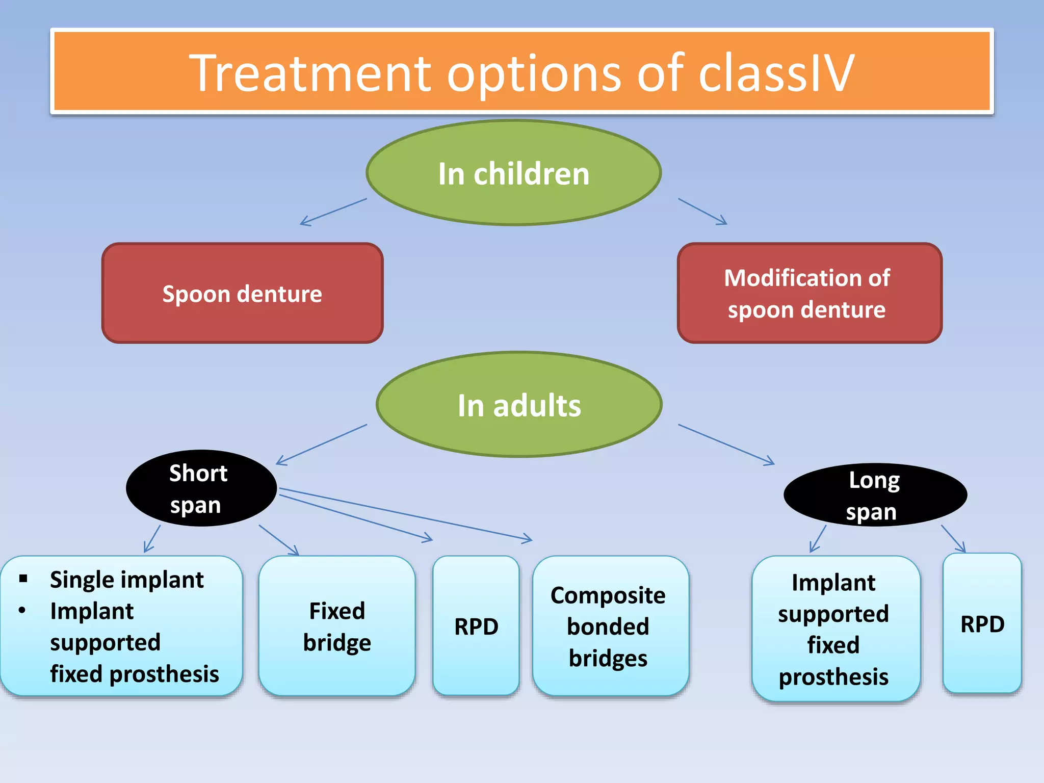 kennedy class IV | PPTX