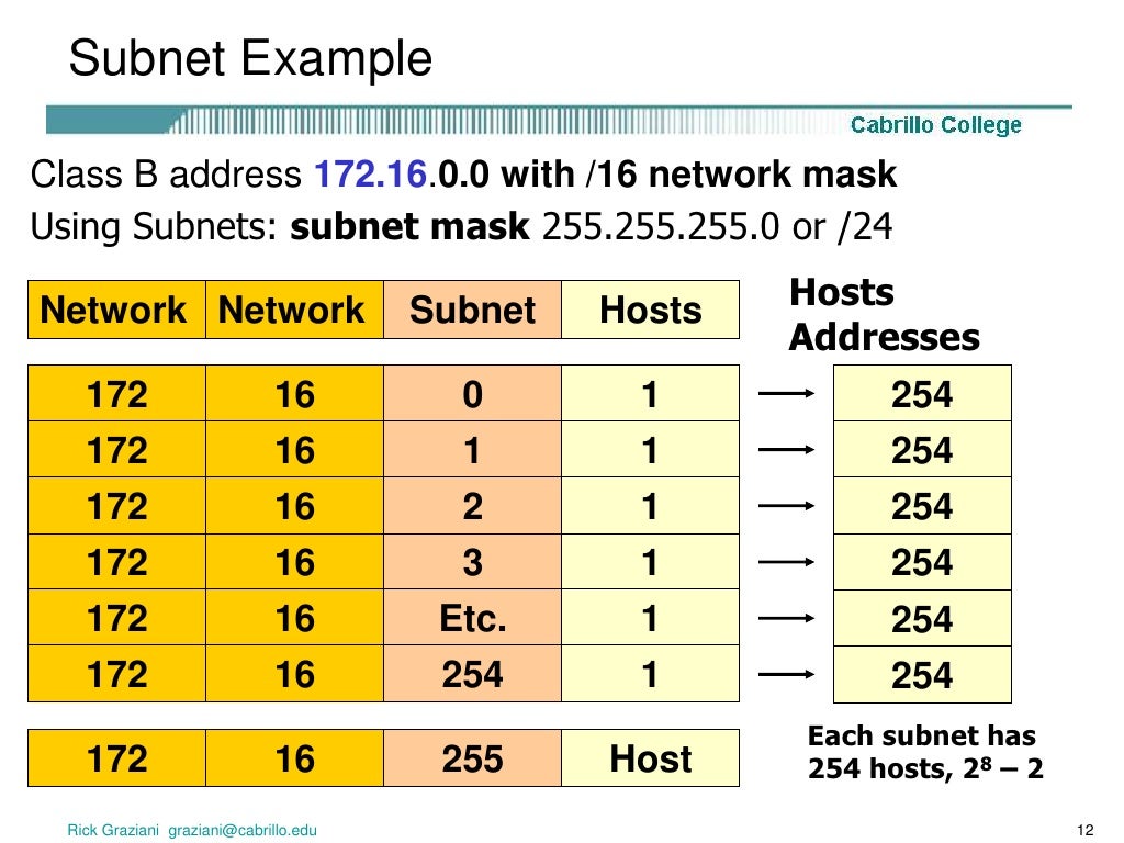 Classless Subnetting