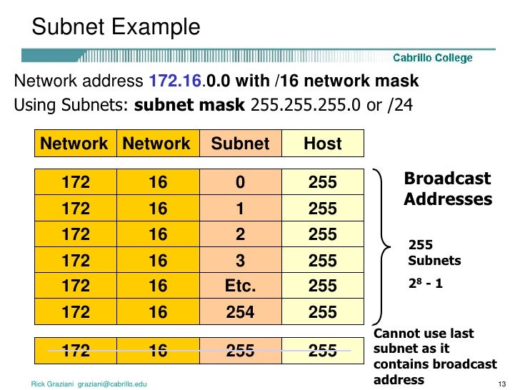 Classless subnetting