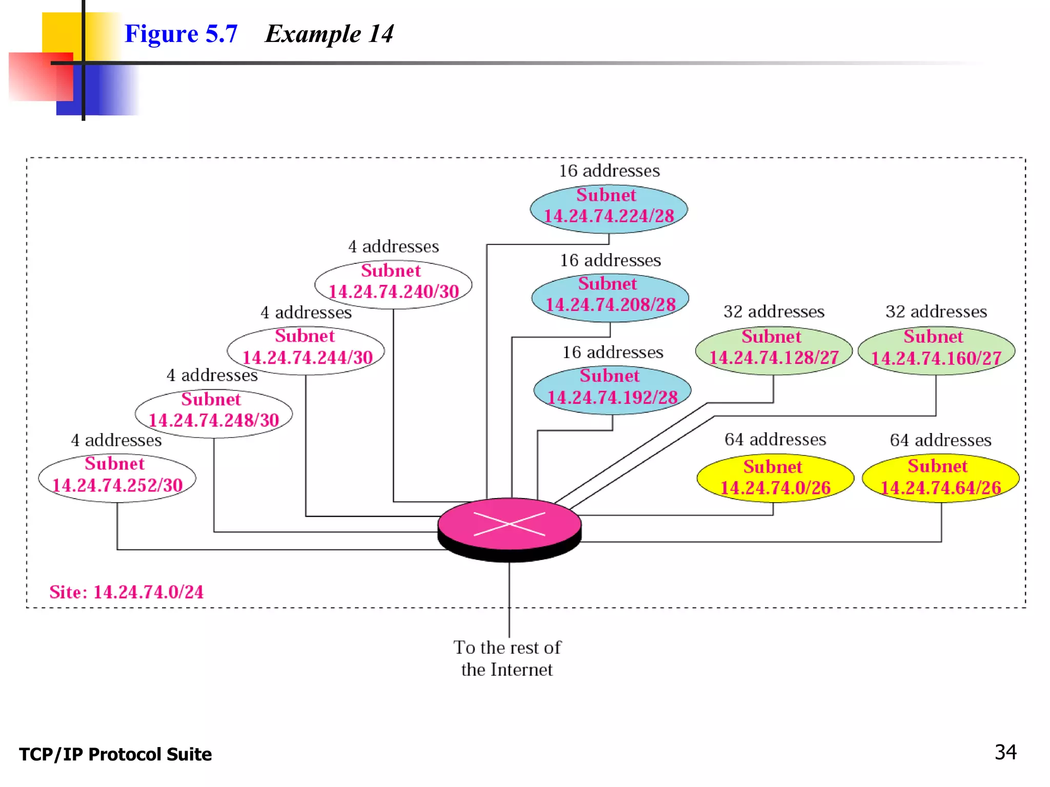 Classless addressing | PPT
