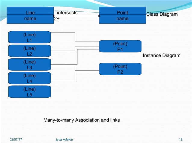 OMD chapter 2 Class modelling | PPT
