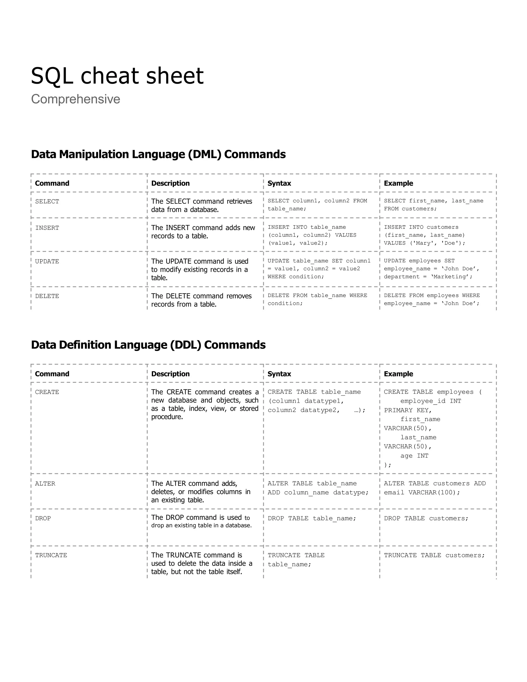 SQL Class Note By Amit Maity PowerPoint Presentation | PDF