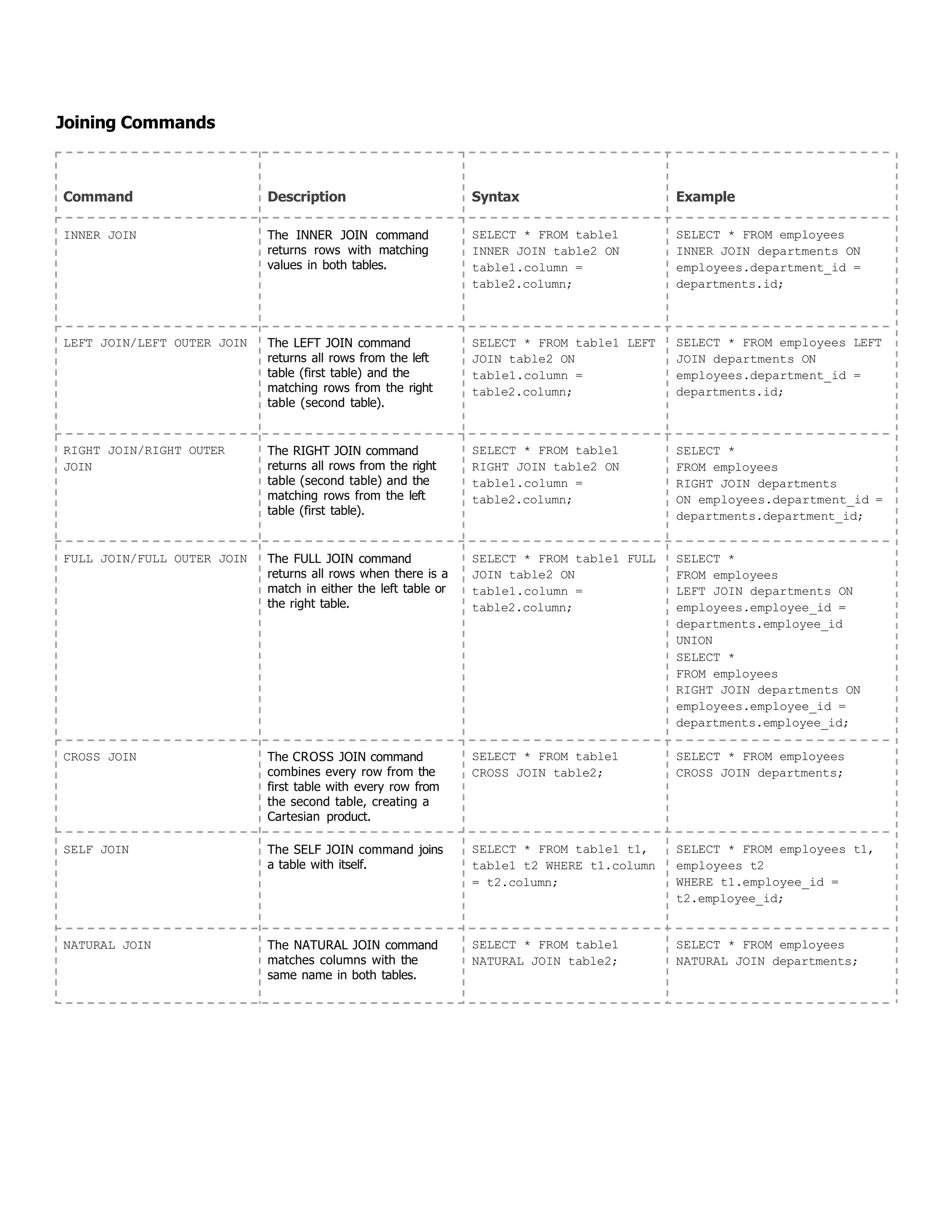 SQL Class Note By Amit Maity PowerPoint Presentation | PDF